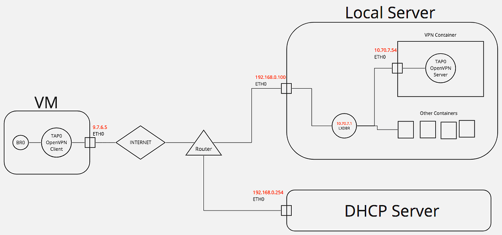External DHCP Not working on my enviroment - LXD - Linux Containers Forum