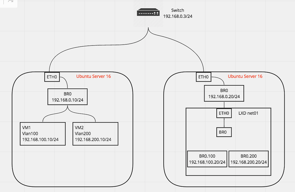 Add vlans inside LXD. - Linux Containers Forum