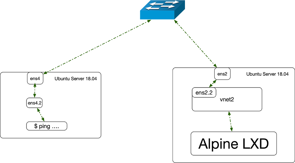 Attach LXD container to VLAN - networking - Linux Containers Forum