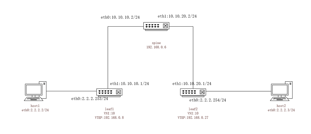 How To Configure Evpn Using Lxd Container With Frr Lxd Linux Containers Forum