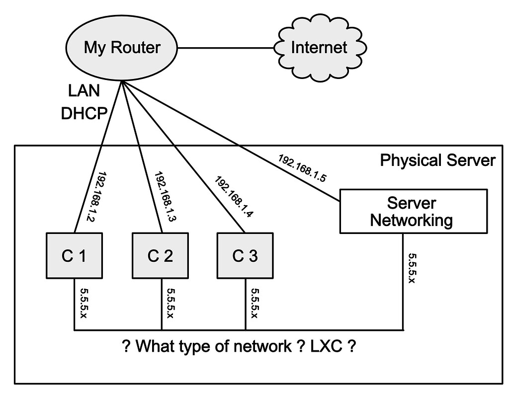 Requesting Network Setup Help - 2 networks with different access - LXD - Linux Containers Forum