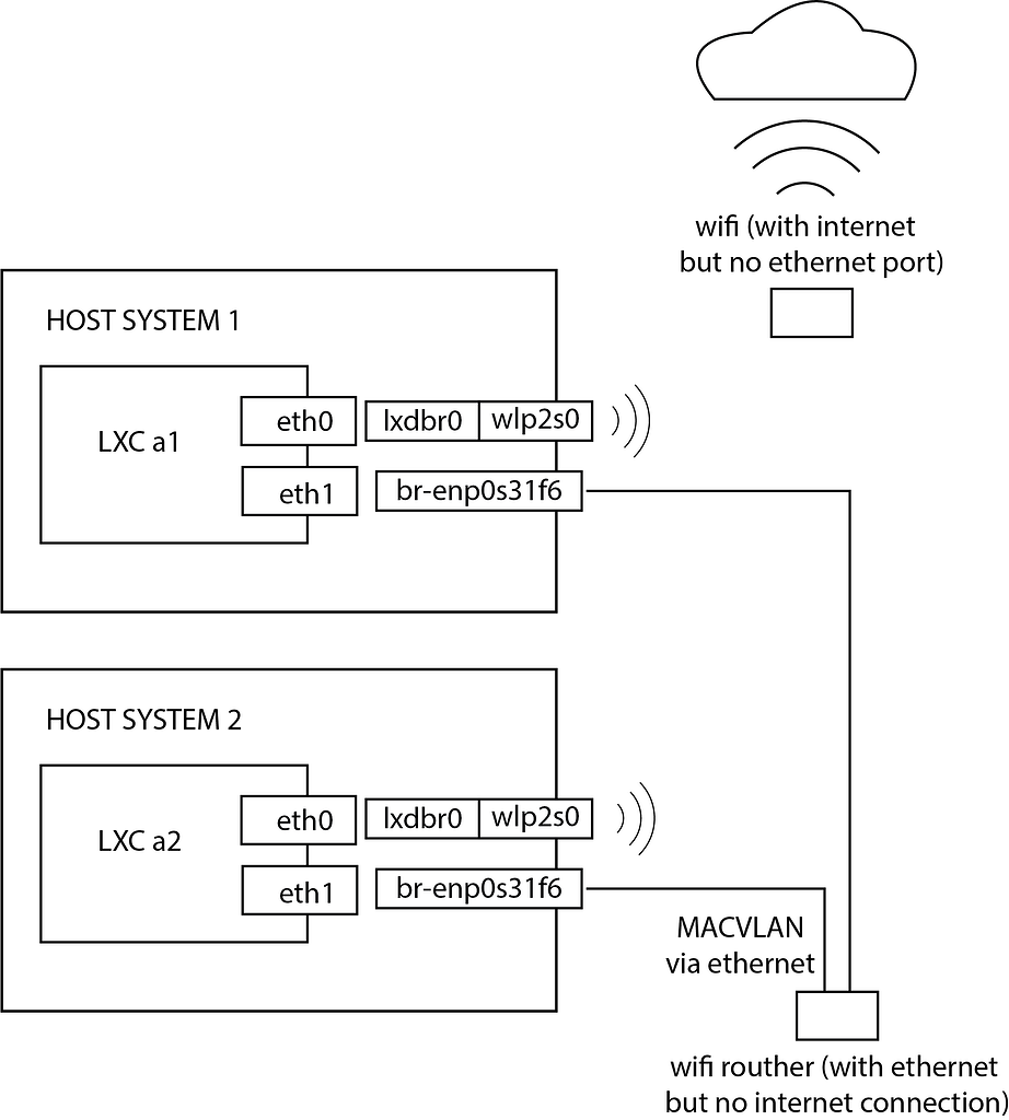 Setting up container with multiple network interfaces of differernt types - LXD - Linux ...