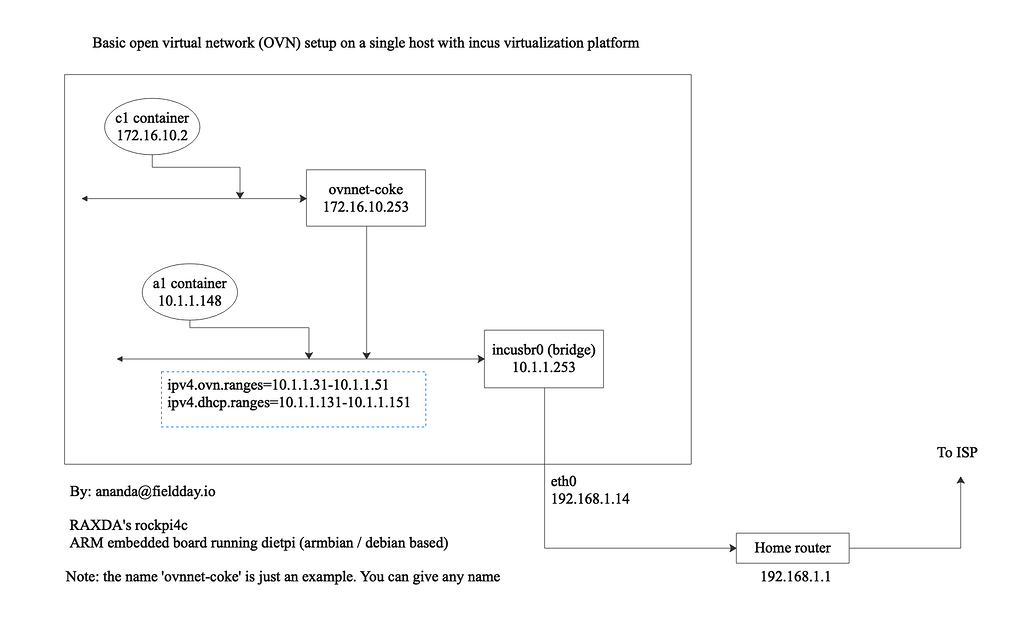 Layman's walk through of open virtual network setup (on a single host) - Linux Containers Forum