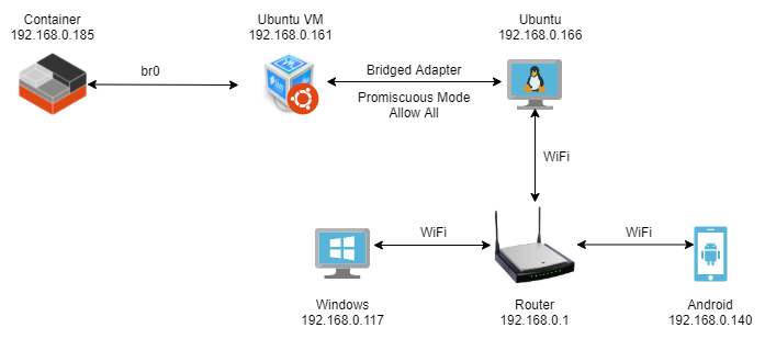 LXC Container On Same Network As Host With Internet Access LXC 