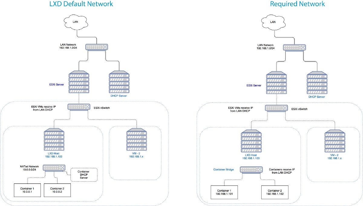 Lxd Guest Container On The Same Logical Network As The Host Lxd Linux Containers Forum 